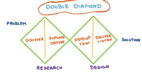Week 39 🔷🔶 Double Diamond Framework A Comprehensive Guide For Product Managers In Addressing