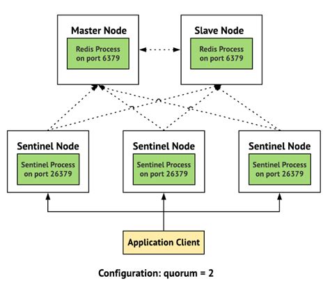 Redis Sentinel High Availability Everything You Need To Know From