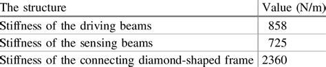 The Stiffness Of The Structures Download Scientific Diagram