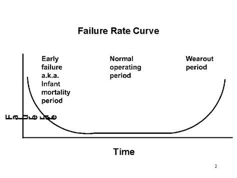 Reliability Failure Rates Reliability Constant Failure Rate And