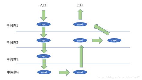 Express Koa 中间件执行顺序express 中间件 Next 之后 Csdn博客