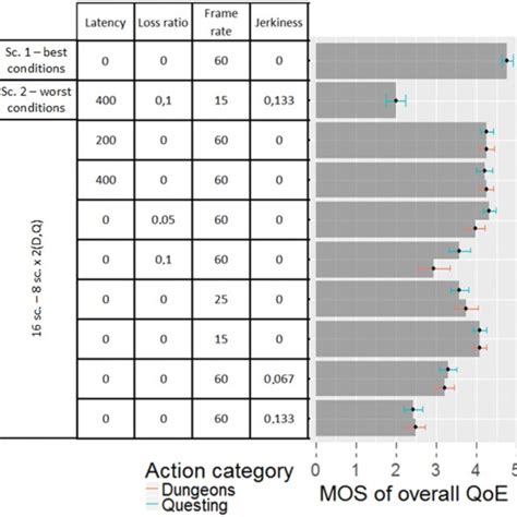 The Qoe Scores Of Best Case Scenario Worst Case Scenario And 16 Download Scientific Diagram