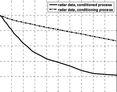 Correlation Coefficient As A Function Of Distance Radar Data Download Scientific Diagram