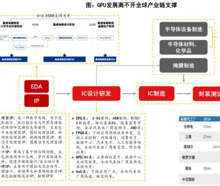GPU发展离不开全球产业链支撑 年 月 行业研究数据 小牛行研