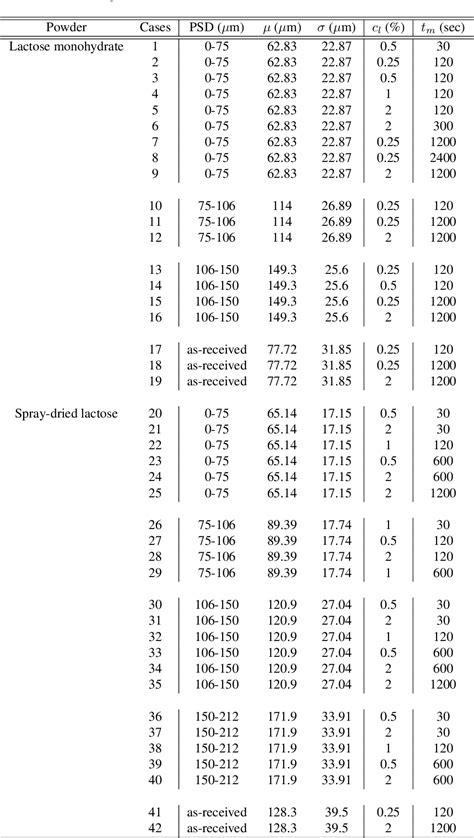 Table 1 From Quantification Of Lubrication And Particle Size Distribution Effects On Tensile