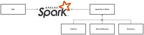 Spark Parser Modes Blogs Perficient