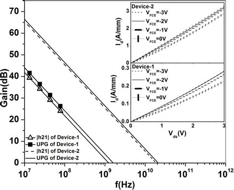 RF Characteristics Of Both Devices And With V FCE V And V Gs Download Scientific