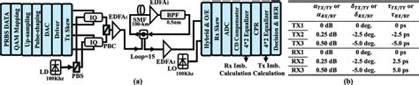 A Simulation Setup Prbs Pseudo Random Binary Sequence Dac