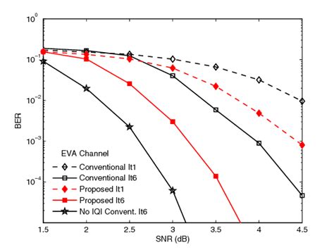 Ber Performance 1 Tx 1 Rx 1 Ue With Tx Iqi í µí¼ 03 í µí¼ 5