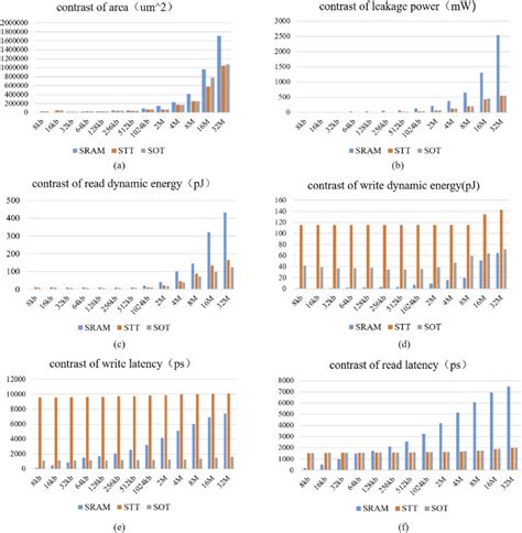 Comparison Of Performance Among Sram Stt Mram And Sot Mram A