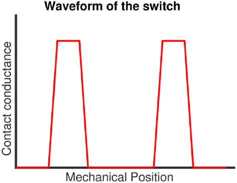 Contact Conductance Waveform Implemented In Switch Component Download Scientific Diagram Contact Conductance Waveform Implemented In Switch Component Download Scientific Diagram