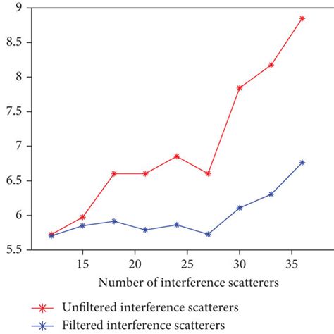 Clustering Results With And Without Filtering Out Interference