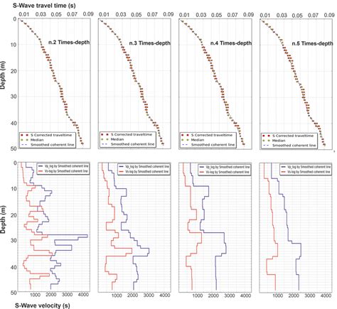 Coherent Smoothed Line Interpolation And Relative Interval Velocity