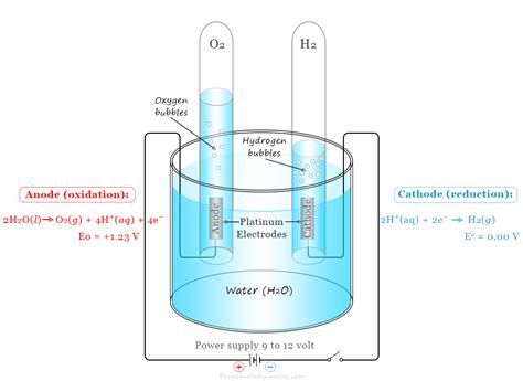 Water Electrolysis Energy Requirement Electrolyzer Electrolyte