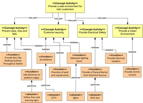 Sv 05 Concept Activity To Function Mapping Download Scientific Diagram