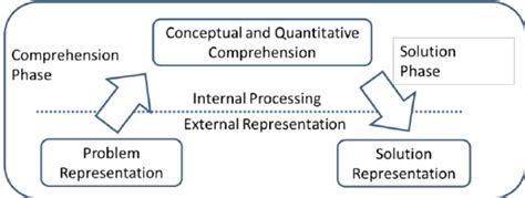 A Model Of Solving Process Of A Word Problem Download Scientific Diagram