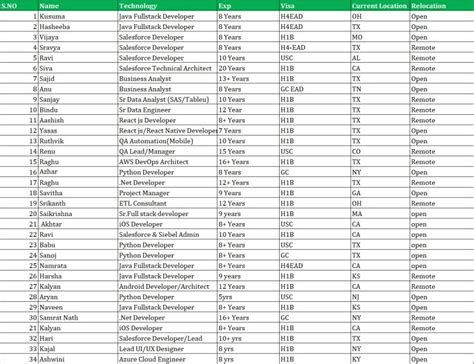 Narayan Borra On Linkedin Hotlist C2cconsultants C2cavailable C2crecruiters