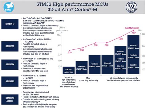 Why Stm32 Introduction To Riverdi Stm32 Embedded Displays Riverdi