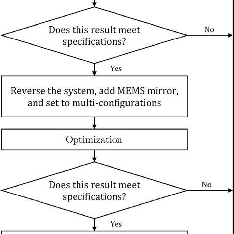 Flow Chart Of The Scanning System Design Download Scientific Diagram