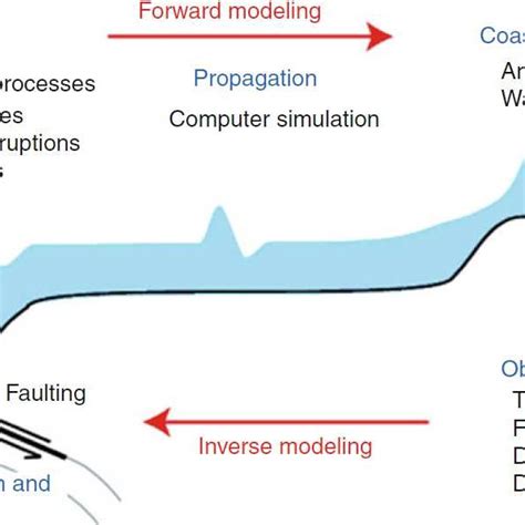2 Explanatory Diagram Of The Geophysical Inversion Process Modified Download Scientific