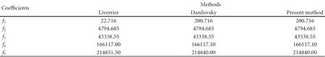 Table 1 From An Alternate Method For Computation Of Transfer Function