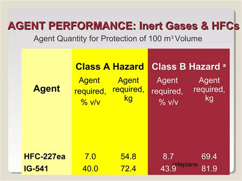 Fire System Comparison Fm Ecaro 25 Vs Novec 1230 Ppt