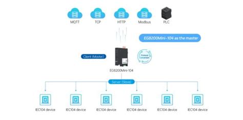 In Depth Analysis Of Iec104 Protocol Iotrouter