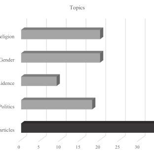 Topics Associated With Sex Education In Republica Source Author S Own Download Scientific