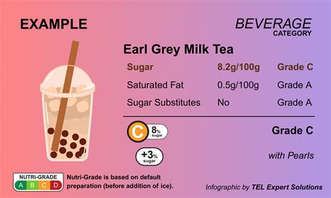 Nutri Grade Labelling For Beverages In Singapore Guide To Determining