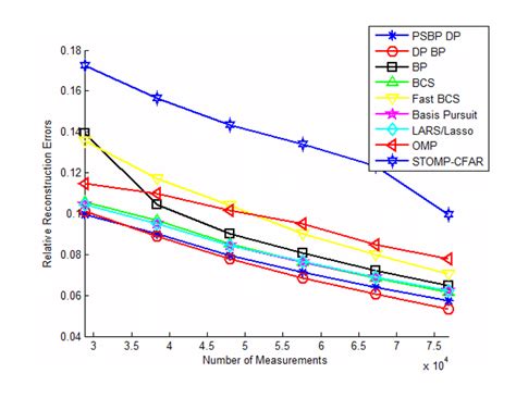 Compressive Sensing Cs Results On Grey Scale Castle Image Based On A