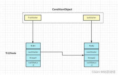 Java并发编程：aqs详解 Csdn博客