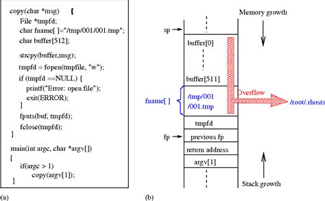 Figure 1 From Hardwaresoftware Optimization For Array And Pointer Boundary Checking Against