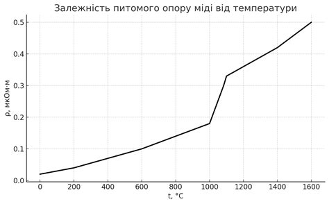 Основи електроніки