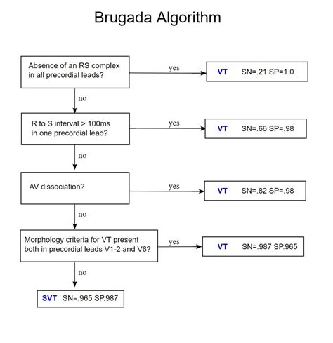 Emergency Medicine Educationbrugada Algorithm