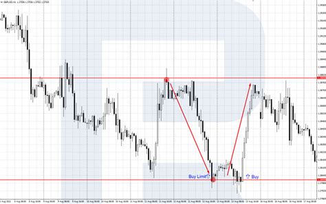 mastering buy limit and sell limit buy stop and sell stop