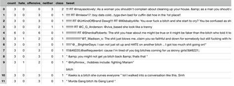 Automated Hate Speech And Oﬀensive Language Detection