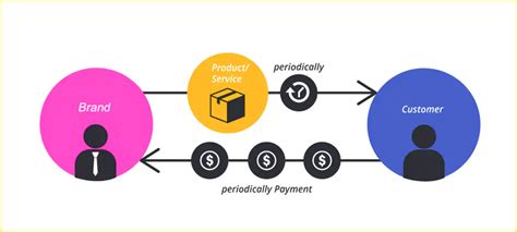 Transforming Business With Subscription Revenue Model