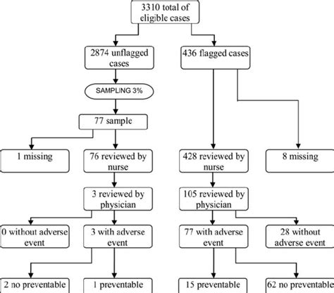 Flow Diagram Numbers Of Medical Records Are Shown Download Scientific Diagram