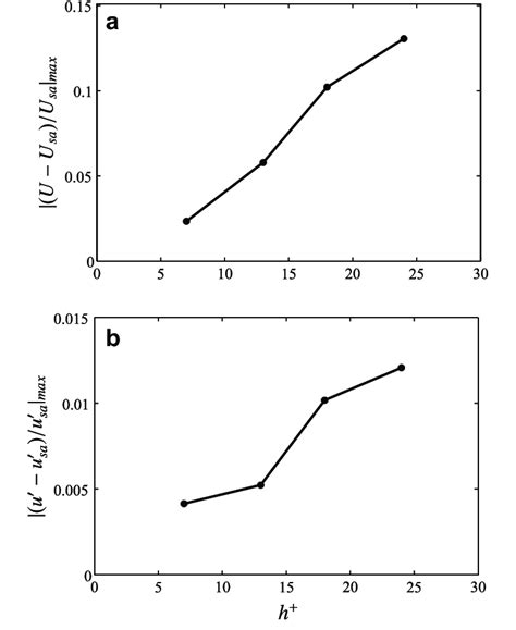 Maximum Spanwise Variation About The Spanwise Averaged Value For A Download Scientific