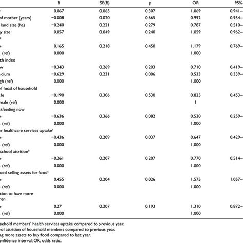 Multivariable Ordinal Regression Model For Predicting The Risk Of Download Scientific Diagram