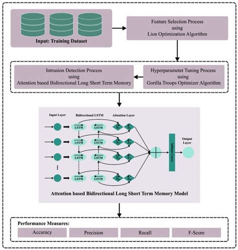 Design Of Network Intrusion Detection System Using Lion Optimization