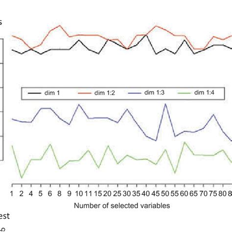 Estimated Classification Error Rate 10 Cross Validations With Respect