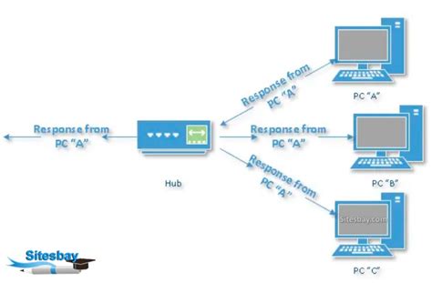 What Is Hub Computer Network
