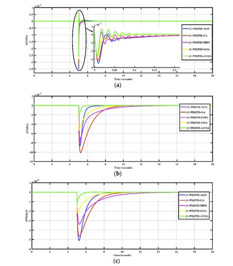 a the deviation of frequency in area 1 ∆f 1 b the deviation of download scientific
