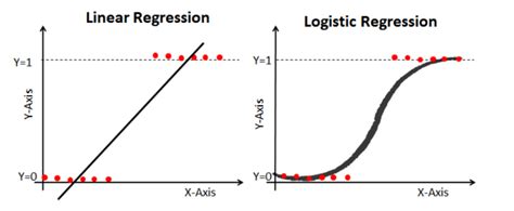 [범주형 자료] 독립성 자료 일반화 선형모형 로지스틱 회귀분석 logistic regression analysis 질병의