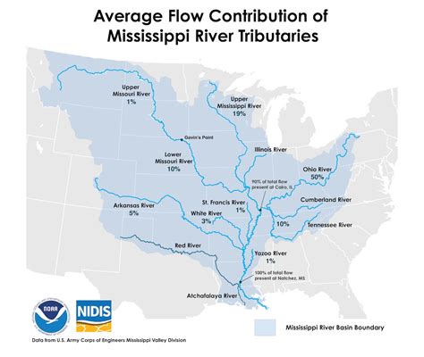 Mississippi River Flow Contribution Diagram