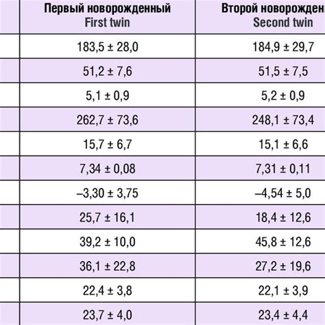 Laboratory Parameters Of Twin Neonates M ± σ Download Scientific Diagram