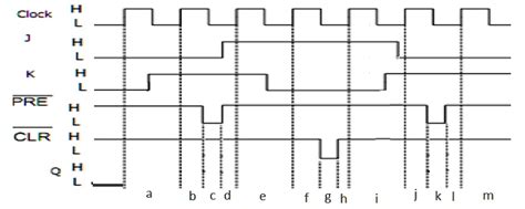 Solved Complete The Timing Diagram Below Assume The Jk Flip Flop Is