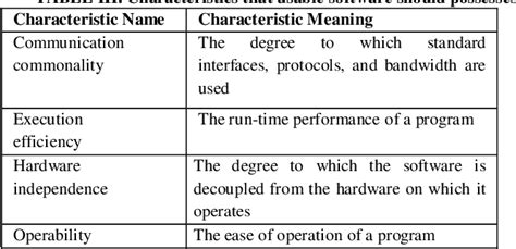 Table Iii From Metrics For Software Maintainability And Usability In Agile Environment