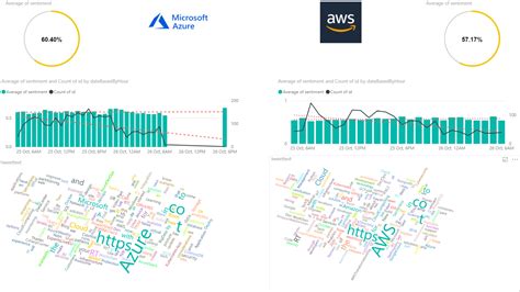 Real Time Twitter Sentiment Analysis With Azure Cognitive Services Cloud Management At Your